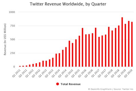 Twitter Revenue Worldwide By Quarter Fy Q1 2011 Q3 2019 Dazeinfo