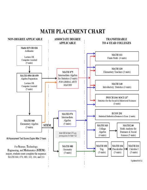 Math Placement Chart Free Download