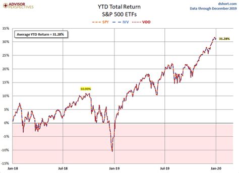 Standard And Poors 500 Index Ytd Return At Richard Logue Blog