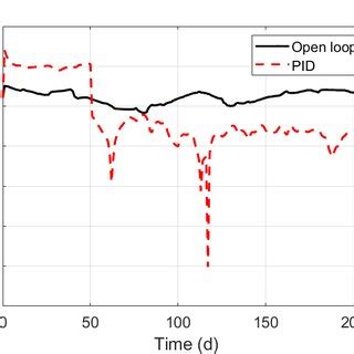Performance Of PID Controller After Step Changes A PH Values After A Download Scientific