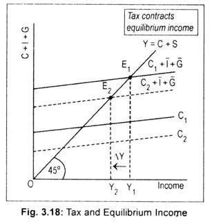 Tax Multiplier T Multiplier With Diagram