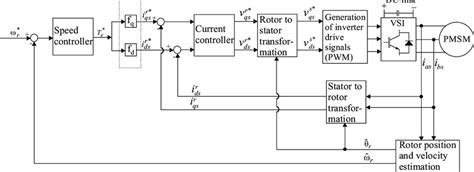 26 Block Diagram Of The Sensorless Rotor Permanent Magnet Flux