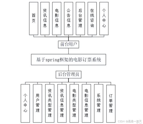 144 springboot基于spring框架的电影订票系统 csdn博客