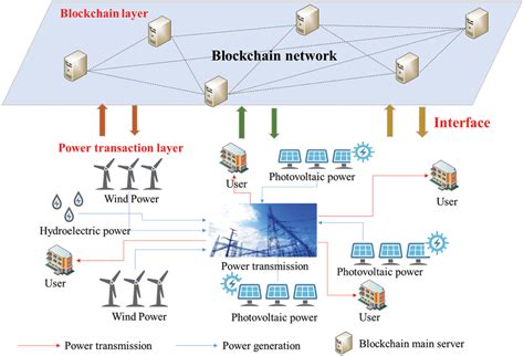 Blockchain Based Distributed Power Market Trading Framework Download