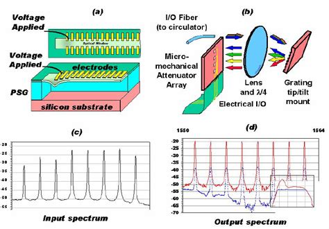 Mems Based Dynamic Gain Equalizer A Continuous Membrane Attenuator Download Scientific