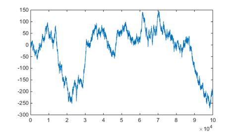 Matlab Why Does The One Dimensional Variant Of A 2 D Random Walk Not Work Stack Overflow