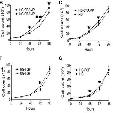 Formyl Peptide Receptor 2 Fpr2 And Fibroblast Growth Factor