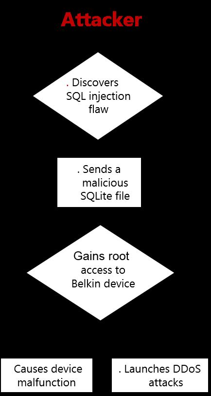 Sql Injection Attack On Belkin Wemo Switch Download Scientific Diagram