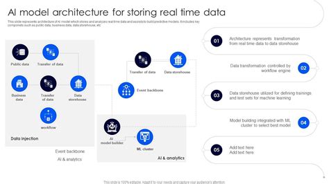 Ai Model Architecture For Storing Real Time Data Ppt Powerpoint