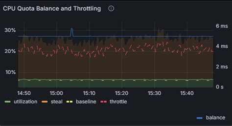Game Server Cpu Usage And Throttling Javascript