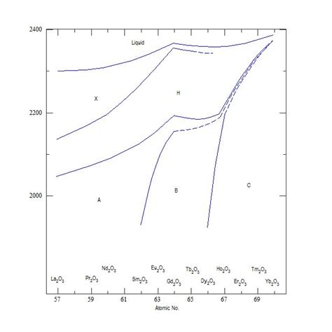 Phase Diagram Of The Sesquioxide Polymorphs With Respect To The Cation Download Scientific
