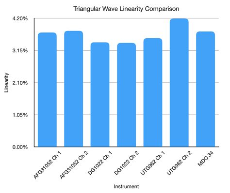 Tektronix AFG31052 Verification Tests Part 2 Element14 Community