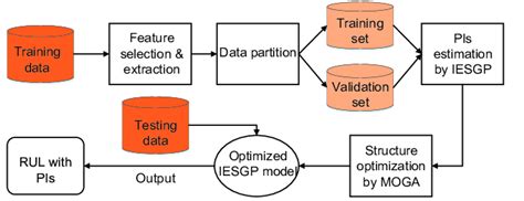 Procedure Of Rul Prediction Approach Based On Iesgp Download