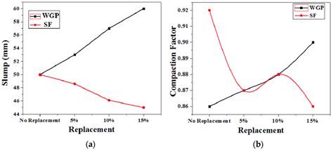A Slump Test And B Compaction Factor Test For Both Samples Download Scientific Diagram