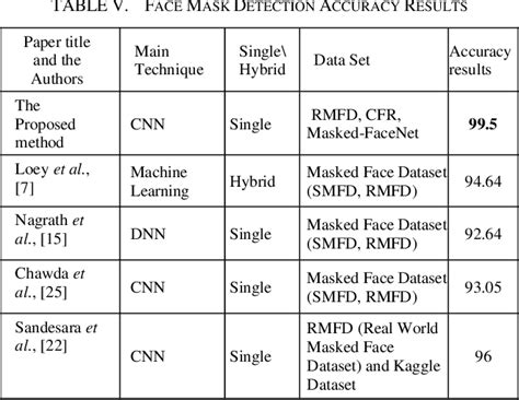 Table V From Masked Face Detection And Recognition System Based On Deep