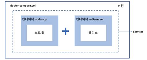 Docker Compose를 이용해보자