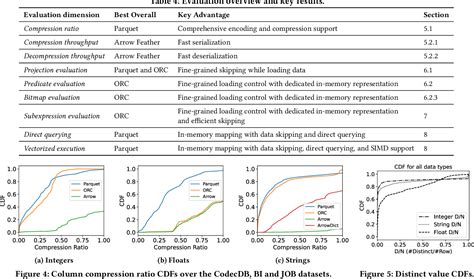 Figure 4 From A Deep Dive Into Common Open Formats For Analytical Dbmss