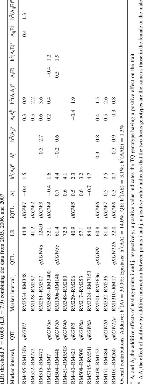 Main Effects Epistatic Effects And Environmental Interactions Of Qtl Download Table