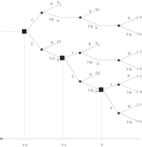 Decision Tree With No Time Dependence In Parameters Download