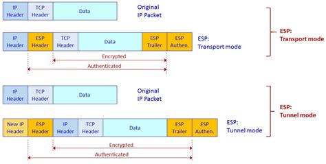 Ipsec Esp Transport Mode And Tunnel Mode Packet Structure Breeze Singh Data Center Aci