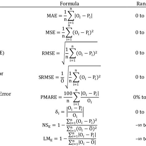 Indicators For Model Performance Evaluation Download Scientific Diagram