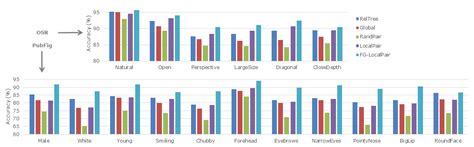 Fine Grained Visual Comparisons With Local Learning