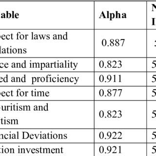 Cronbach S Alpha Analysis Cronbach S Alpha Test Download Scientific Diagram