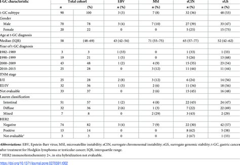 Molecular Subtypes Of Gastric Cancer After Treatment For Hodgkin