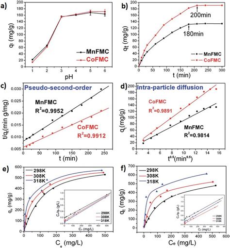 A Effect Of Ph Values On The Adsorption Of Pbii B Time Profile