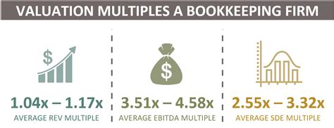Valuation Multiples For A Bookkeeping Firm Peak Business Valuation