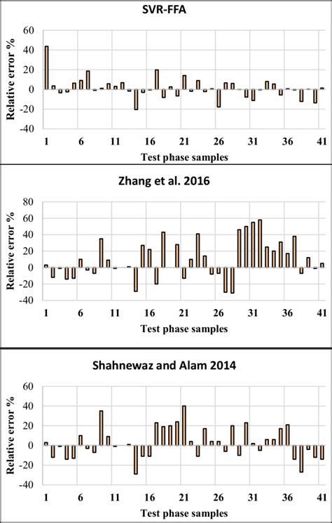 Relative Distribution Error Index Over The Testing Phase Of The Download Scientific Diagram