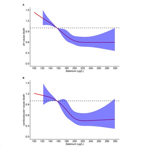 A Restricted Cubic Spline Analyses Between Serum Selenium