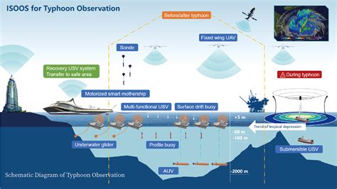 Innovative Ocean Survey Intelligent Swift Ocean Observing System Oceanalpha Unmanned Surface