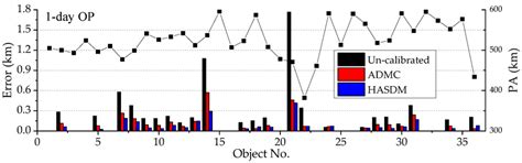 1 Day Op Errors In Adm Calibration Experiment 5 Download Scientific