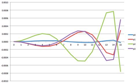 Linear Algebra How Do I Derive This Polygonal Function From Sample
