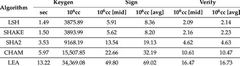 Original Xmss And K Xmss Evaluation On Intel Processors Algorithm