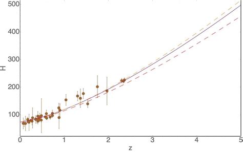 The Graphic Behavior Of The Hubble Parameter In Comparison With Known Download Scientific