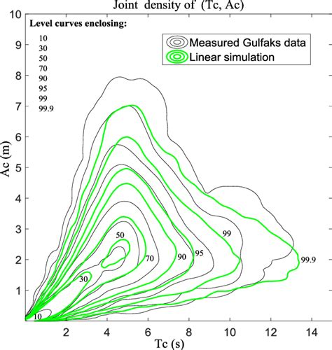 The Wave Crest Height And Period Joint Distributions Calculated With Download Scientific