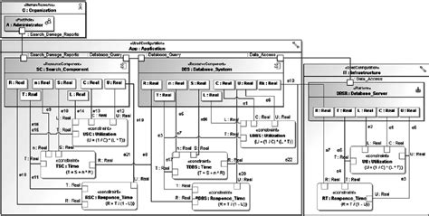 Sysml Parametric Diagram For Updm Based Ea Fragment Quantitative Analysis Download Scientific