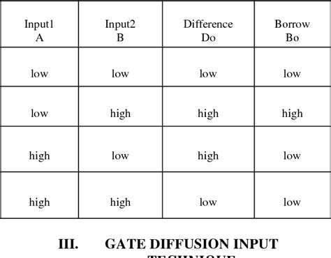 Table I From Design Of An Energy Efficient Low Power Dissipation Half Subtractor Using Gdi