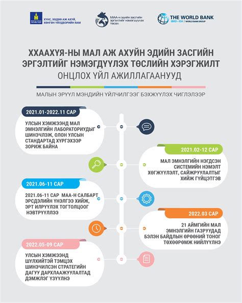 Мал аж ахуйн эдийн засгийн эргэлтийг нэмэгдүүлэх төсөл ХХААХҮЯ ны МАЛ АЖ АХУЙН ЭДИЙН ЗАСГИЙН