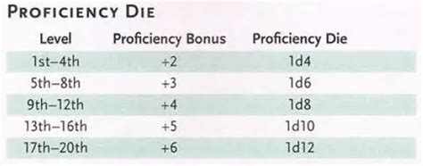 What Is The Proficiency Bonus Pb In Dandd 5e How To Use It Tips