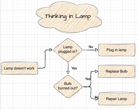 4 Free Fantastic Diagramming Tools To Make Yours Stand Out Chengzhi Zhao