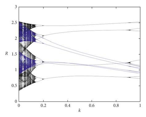 Bifurcation Diagram With Respect To Control Factor K Download Scientific Diagram