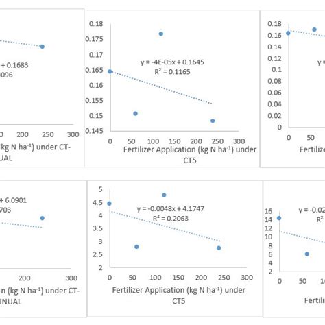 Relationship Between Fertilizer Application Rates Under Different