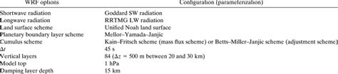 Configuration And Parameterizations Used In Wrf Experiments Download Table
