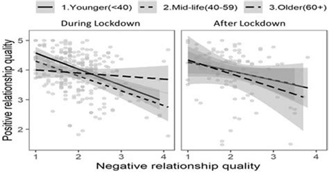Regression Lines Depicting The Association Between Positive And Download Scientific Diagram