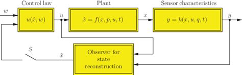observer based closed loop control of nonlinear dynamical systems