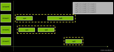 【gpu】nvidia Cuda 编程中级教程——数据复制与计算的重叠cuda异步拷贝 Csdn博客