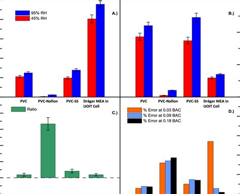 Sensor Performance For Pvc Pvc Nafion Pvc Ss And Drger In Uoit Download Scientific Diagram